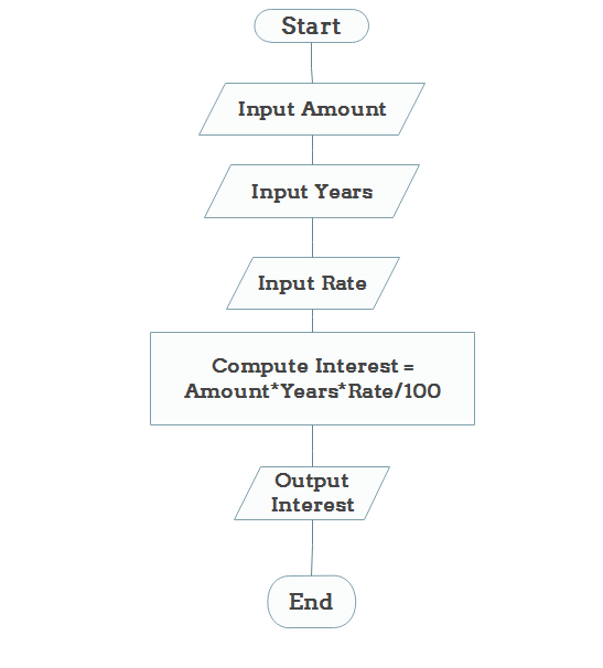 Example Algorithm And Flowchart IMAGESEE