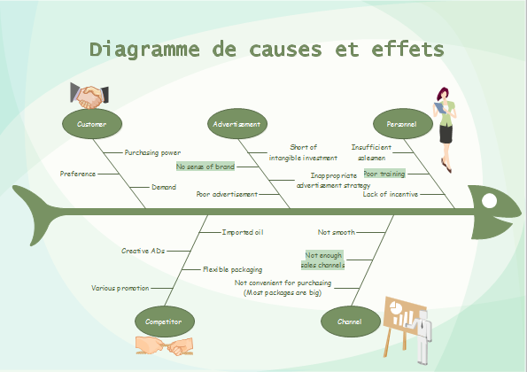 Exemples de diagramme de causes et effets - Ishikawa