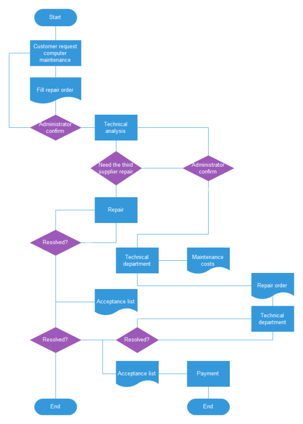 Flowcharts For Loop Examples Flowcharts Tutorial For Beginners ...