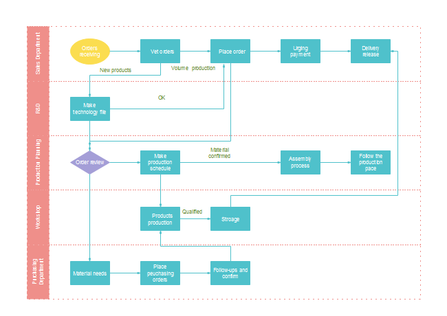 Flow Chart For Production Process - Design Talk